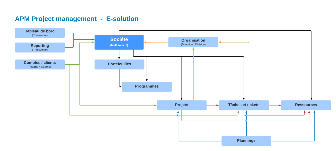 APM : Agile Project Management, Solution de gestion de projet classique ...